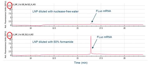 A New Approach To Determine Encapsulation Efficiency Of Mrna Lipid Nanoparticles Mrna Lnp By