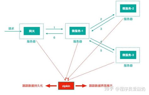 微服务监控 链路追踪技术 知乎