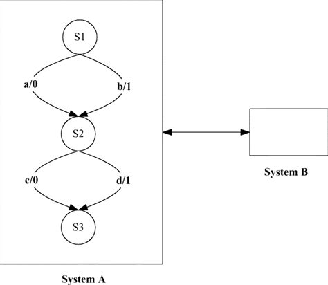 Three States Fsm For Protocol System A Download Scientific Diagram