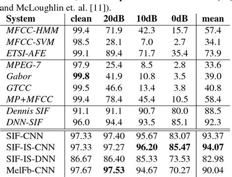 Table 3 From Robust Sound Event Recognition Using Convolutional Neural Networks Semantic Scholar