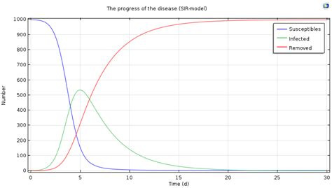 Analyze The Spread Of Epidemic Diseases With Simulation Comsol Blog