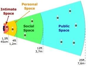 Proxemics Nonverbal Communication