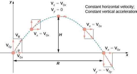Projectile Motion Calculus Iii