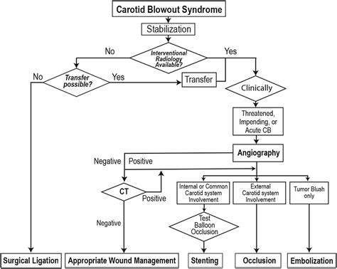 Operative Management Of Catastrophic Bleeding In The Head And Neck