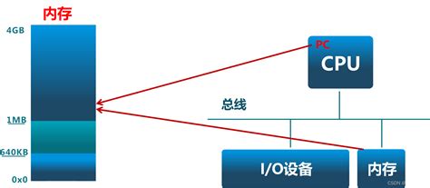 操作系统原理——第二章：启动、中断、异常和系统调用 操作系统原理计算机启动的步骤 csdn博客