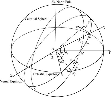 Projections Of The Leader And Follower Trajectories On The Celestial Download Scientific