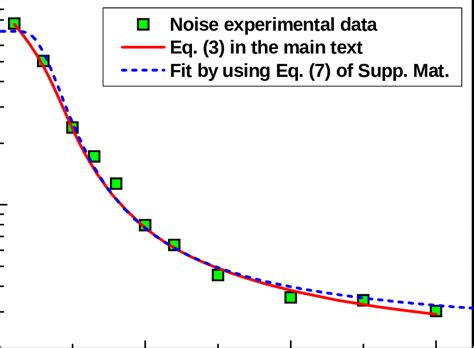 Comparison Between The Noise Experimental Data The Fitting Formula Of