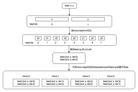 自动并行多micro Batch调度场景下的迭代式dataloader支持 · Issue 55710 · Paddlepaddlepaddle · Github