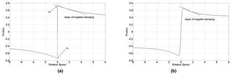 Stribeck Friction Model A Discontinuous Function B Continuous