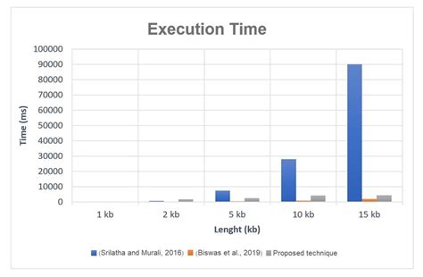 Comparison Of The Execution Time With Related Techniques Download Scientific Diagram