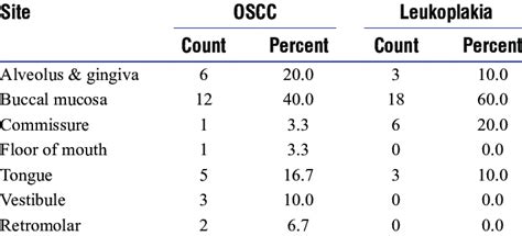 Comparison Of Site Between Oscc And Leukoplakia Download Scientific Diagram