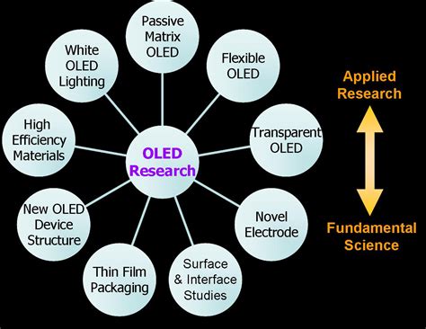 Oled Display Technology Architecture And Its Applications