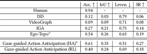 table 2 from a transformer based model for the prediction of human gaze