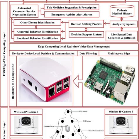 Architecture Of Iot Based Smart Healthcare Video Surveillance System
