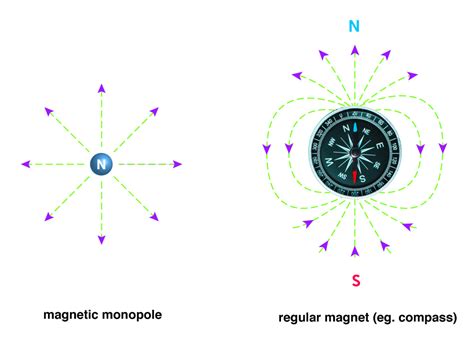 The Existence Of One Pole Magnets Fact Or Fiction