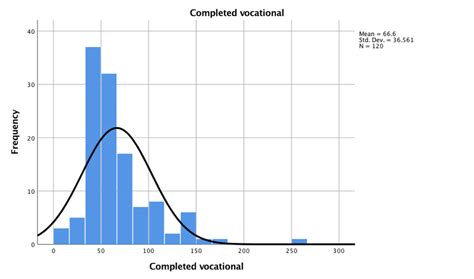 Histogram Independent Variable Completed Vocational Certificate