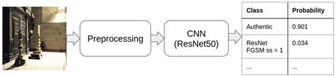 High Level Model Diagram For Detection All Models Fit Into This