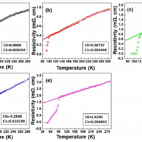 Resistivity Versus Temperature For A Pure B X 0075 C X