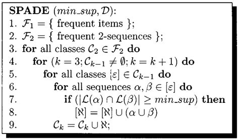 The Spade Algorithm Download Scientific Diagram