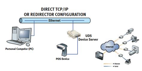 Lantronix Com Port Redirect Bloggingtide