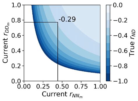 Relationship Between Test Retest Reliabilities Of Depression Measures