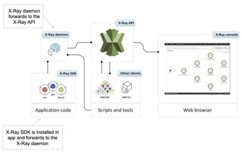 Aws Developer Tools Overview Aws Cheat Sheet