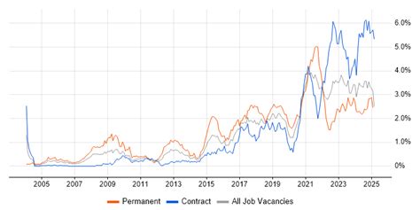 Postgresql Jobs In Edinburgh Co Occurring Skills And Salary Benchmarking