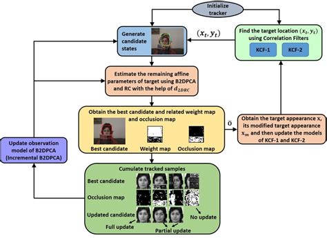 Block Diagram Of The Proposed Method Download Scientific Diagram
