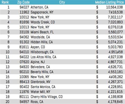 10012 And 10013 Are Nycs Most Prized Zip Codes 6sqft