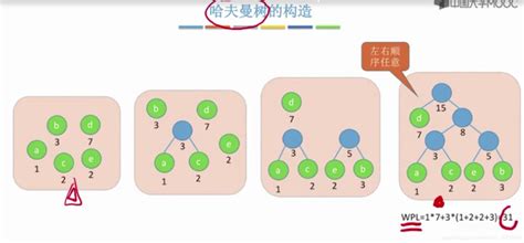 哈夫曼树（带权路径长度树的带权路径长度哈夫曼树定义构造哈夫曼树哈夫曼树性质哈夫曼编码计算平均码长 这里指wpl）平均码长和wpl
