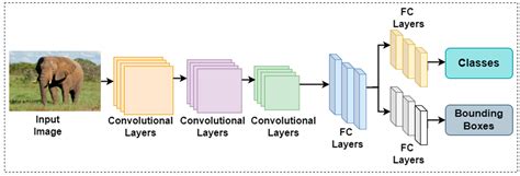 The Yolo Framework A Comprehensive Review Of Evolution Applications