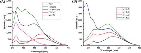 A Fluorescence Spectra Concentration 500 Nm Of 5a Mt In Different Download Scientific