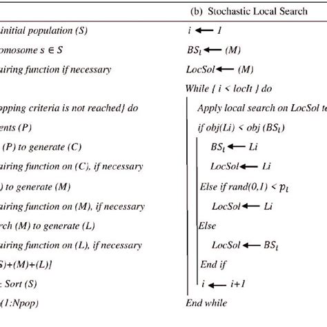The Pseudo Code Of A Ma B Stochastic Local Search Technique