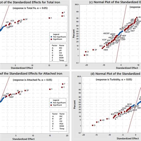 Normal Probability Plot Of Standardized Effects For A Total Iron