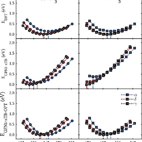 Single Point Calculations On The Dft Calculated Equations Of State Of