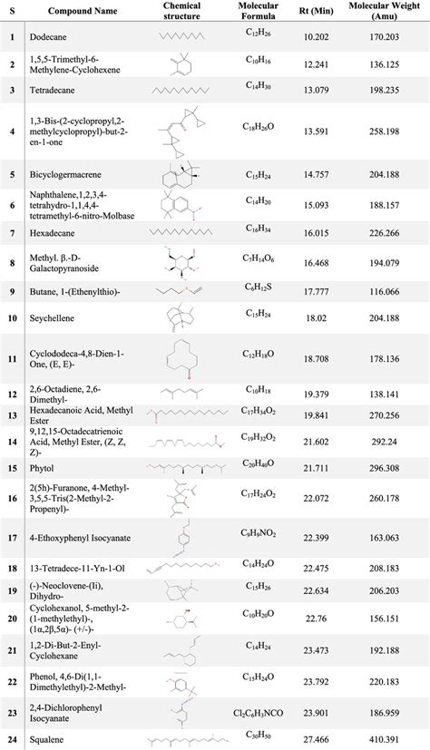 Gcms Analysis Results Of Vitex Agnus Castus Methanolic Extract Download Scientific Diagram