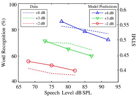 Averaged Word Recognition Performance For Normal Listeners Dotted