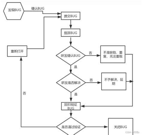 【软件测试】基础篇 csdn博客