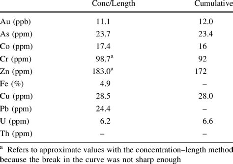 Values For Anomaly Background Separation With The Methods Of