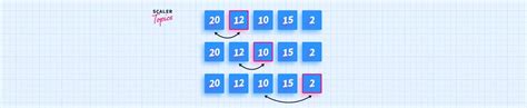 Selection Sort Algorithm Scaler Topics