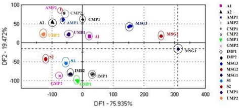 Discriminant Factor Analysis Dfa Score Plot Of The Eight Flavor Download Scientific Diagram