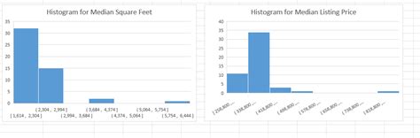Solved Based On Your Graphs And Sample Statistics Interpret