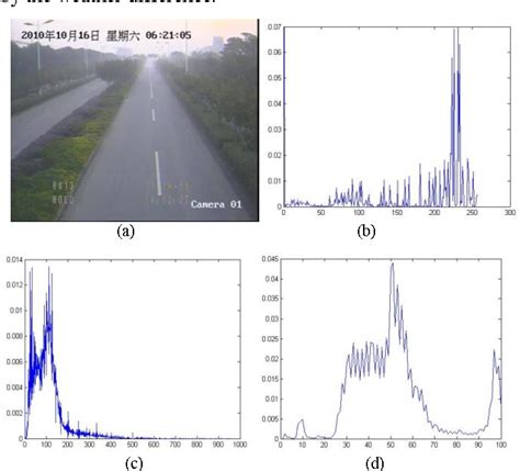 Figure 1 From A Fog Level Detection Method Based On Image Hsv Color Histogram Semantic Scholar
