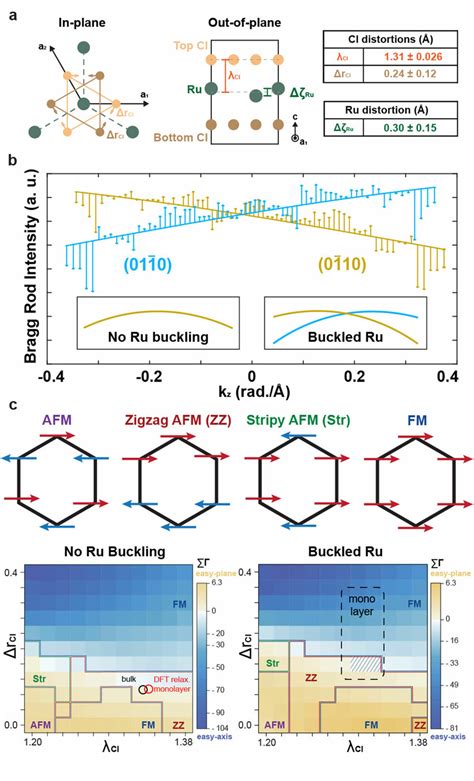 Three Primary Distortions Of 1l α Rucl 3 And Magnetic Phase Diagram