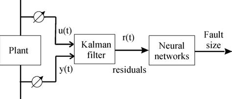 Logic Diagram Of The Fault Detection System Download Scientific Diagram
