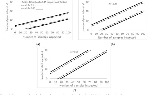 figure 3 from dispersion and binomial sequential sampling plan for