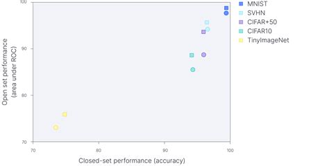Out Of Distribution Ii Open Set Recognition Ood Labels And Outlier