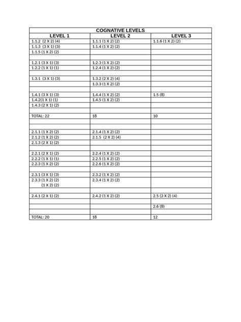 Cognative Levels Pdf