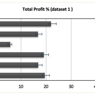 Total Profits Of The Different Approaches In Percent For Dataset 1 Download Scientific Diagram