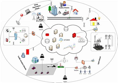 Threats In Different Iot Scenarios Download Scientific Diagram